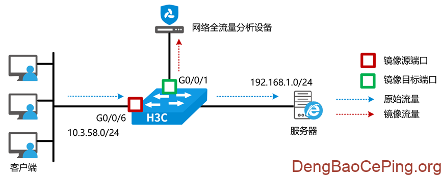 流量采集:常见交换机端口镜像配置指南 - 等保测评网